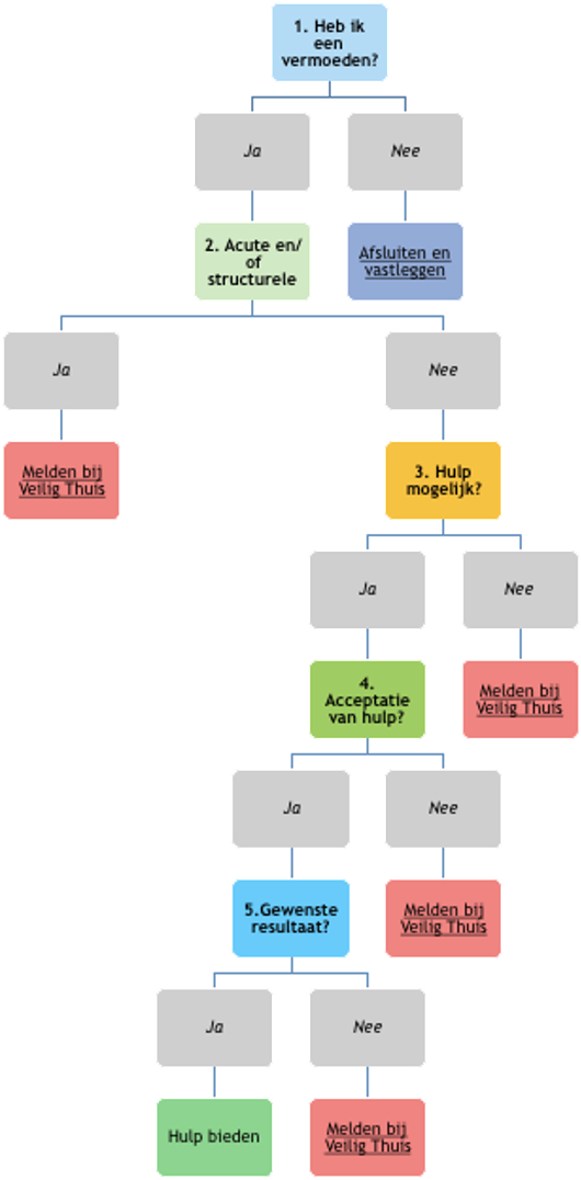 Nanny Nina Academy | Meldcode stappenplan